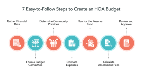 HOA Budgeting and Financial Planning Guide | ManageCasa