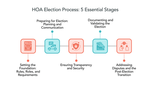 HOA Election Rules: A Comprehensive Guide | ManageCasa