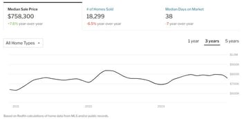 California Housing Market Report 2024 | ManageCasa