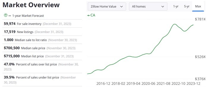 California Housing Market Report 2024 | ManageCasa
